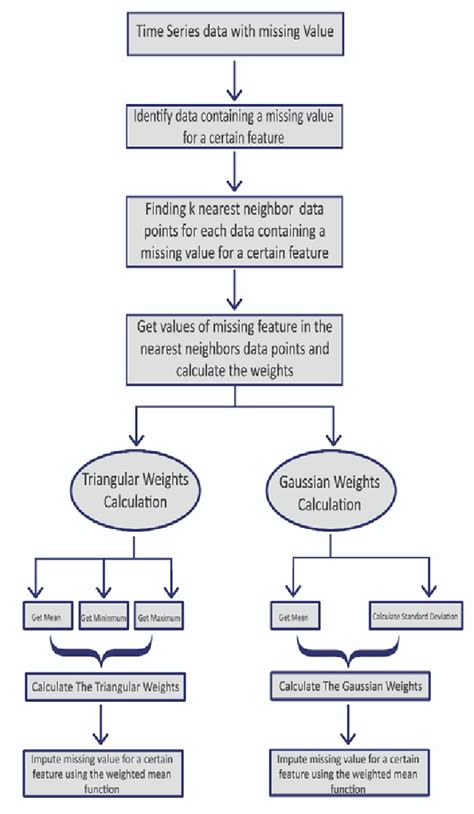 figure 1 from fuzzy based techniques for handling missing values