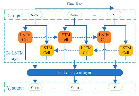 buildings free full text reconstructing missing data using a bi