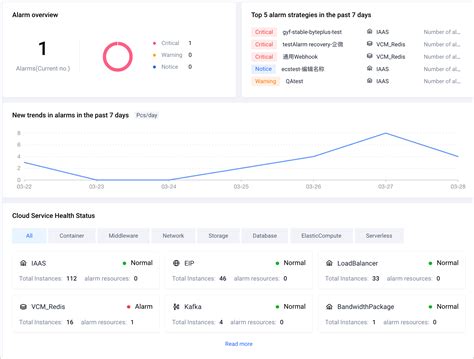 Viewing Cloud Monitor Overview Cloud Monitor Byteplus