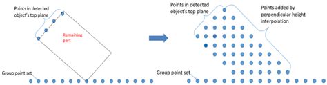 A Schematic Of The Linear Perpendicular Height Interpolation Download Scientific Diagram