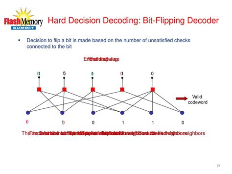Ppt Ldpc Decoding Vlsi Architectures And Implementations Powerpoint