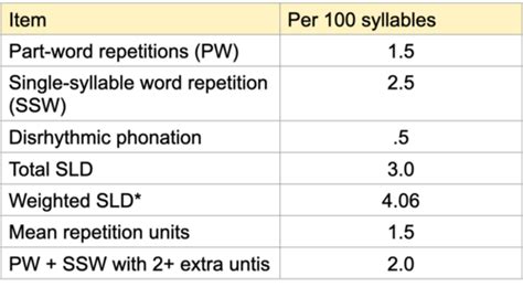 CSD Fluency Quiz Flashcards Quizlet