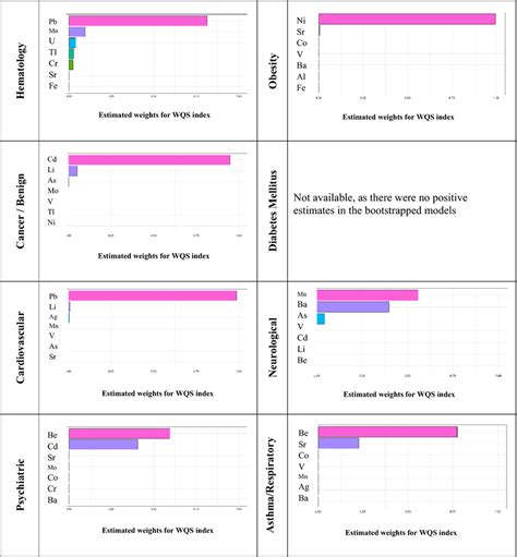 Metals Burden On Morbidity Results Of Weighted Quantile Sum