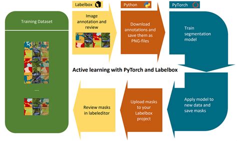 Active Learning With Labelbox — How To Upload Your Label Masks By Stefan Herdy Medium