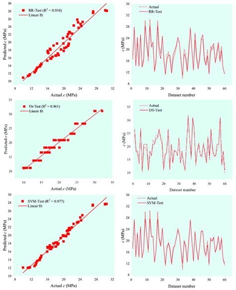 Performance Plots Of Lr Rr Dt And Svm Models For The C Mpa At The