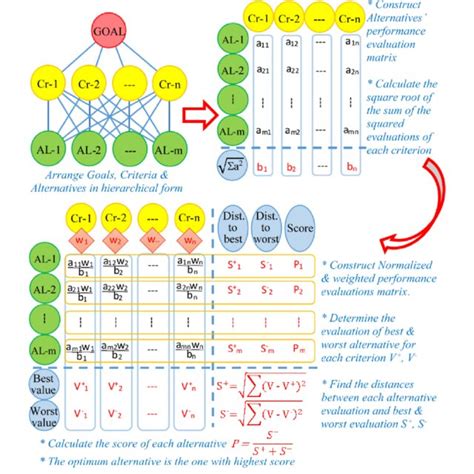 The Algorithm Of Topsis Technique Download Scientific Diagram
