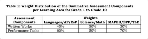 Deped Order 31 Assessment And Grading In Light Of The Basic Education Learning Continuity Plan