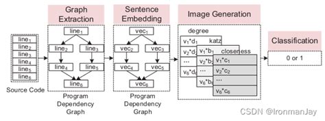 论文中文翻译——vulcnn An Image Inspired Scalable Vulnerability Detection System Csdn博客