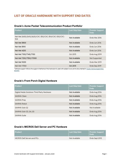 List Of Oracle Hardware With Support End Dates 1525631 1 Pdf Office Equipment Computer