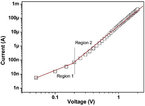 Log I Vs Log V Curve Obtained By Plotting The Forward Bias I V Log I Vs Log V Curve Obtained By Plotting The Forward Bias I V