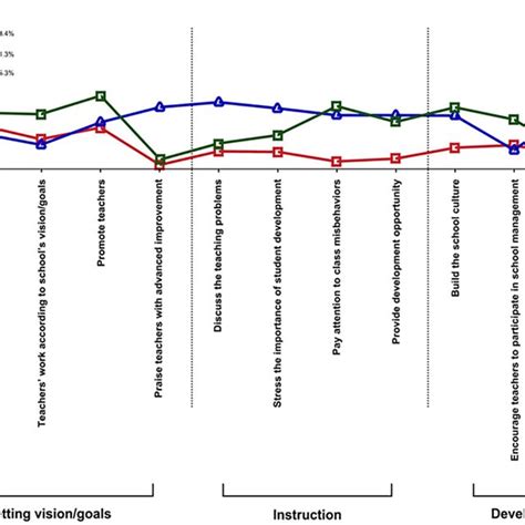 Statistical Indicator Plots Of The Two Groups Of Principal Leadership Download Scientific