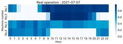 Energies Free Full Text Machine Learning Based Estimation Of Cop