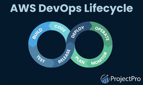 Aws Devops Architecture Tools And Best Practices