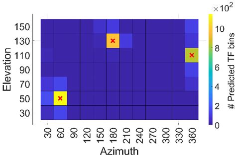 color map for joint estimation of azimuth and elevation with the download scientific diagram