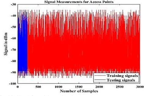 Figure 4 From Analysis Of Indoor Wi Fi Localization Using Gaussian Process Regression And K