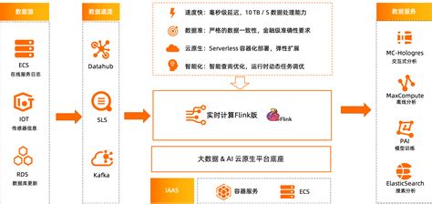 【必看】如何正确使用实时计算 Flink 版？ 阿里云开发者社区