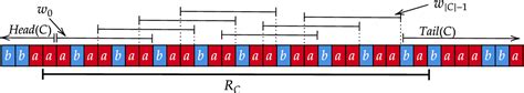 Figure 1 From Dynamic Suffix Array With Sub Linear Update Time And Poly