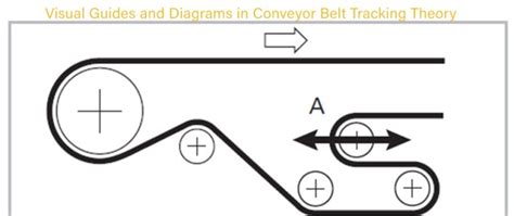 6 Essential Rules For Conveyor Belt Tracking Theory