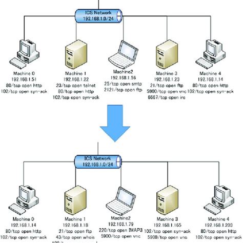 Ics Network Map On Testbed Download Scientific Diagram