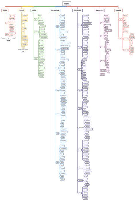 如何对知识分类？ 知乎