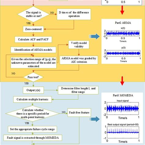 Comparison Of Simulation Results Arma Autoregressive Moving Average