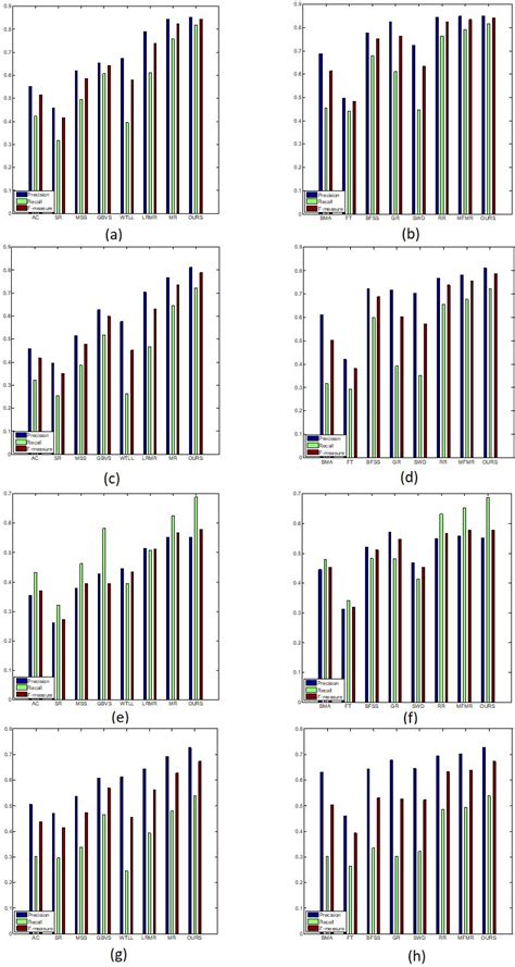 The Average Precision Recall And F Measure Scores Of Different