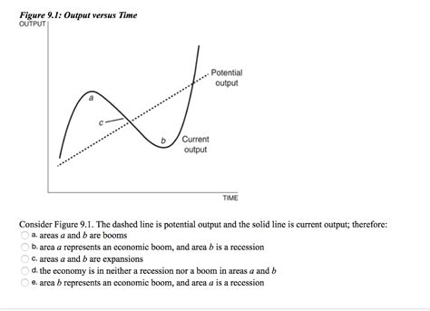 Solved Figure 91 Output Versus Time Output Potential