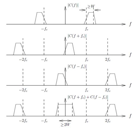 Vestigial Sideband Modulation Vsb By Openstax Page 22 Jobilize