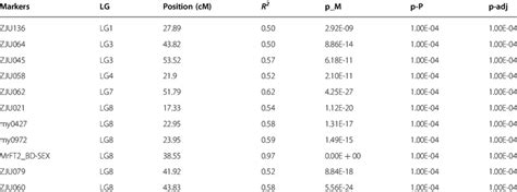 The 11 Sex Associated Markers Based On General Linear Model GLM Analysis Download Scientific