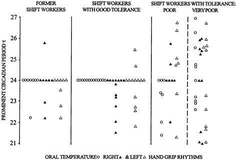 Prominent Circadian Period Resulting From Power Spectrum Analyses For