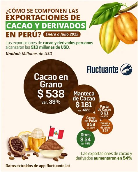 Países Que Lideran La Exportación De Cacao Fluctuante