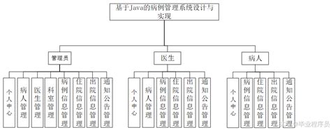 Java基于springbootvue的病例管理系统设计与实现 Csdn博客