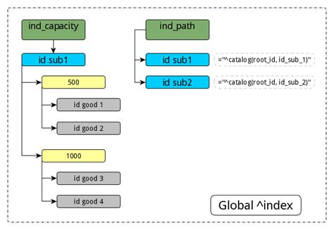 entity attribute value model in relational databases should globals be