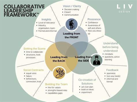 Unveiling The Collaborative Leadership Framework™ Empowering Leaders