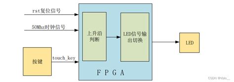 Verilog学习笔记 12触摸按键控制led灯实验verilog按键控制led Csdn博客