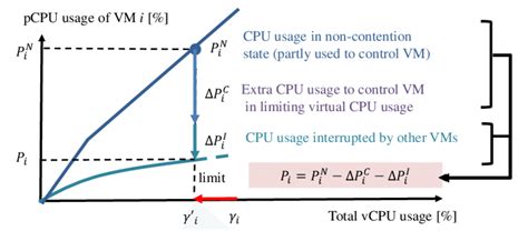 Approach Of Cpu Usage Estimation Download Scientific Diagram