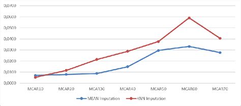 Table 2 From Knn Imputation Versus Mean Imputation For Handling Missing