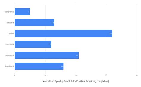 Building Machine Learning Models With TensorFlow HackerNoon