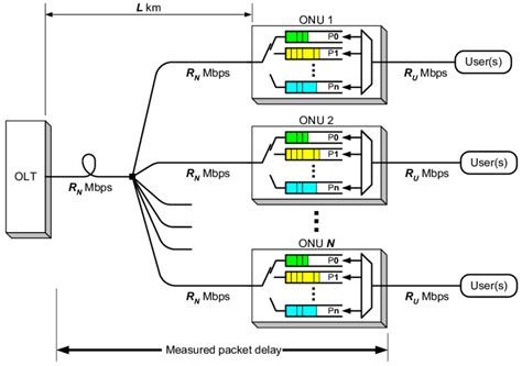 Access Network Based On Pon Download Scientific Diagram