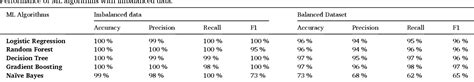 Table 5 From A Machine Learning And Deep Learning Based Integrated Multi Omics Technique For