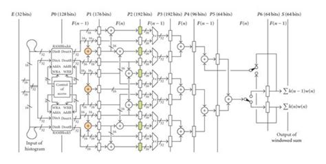 Circuit For Calculating The Windowed Correlation Includes Windowed Download Scientific Diagram