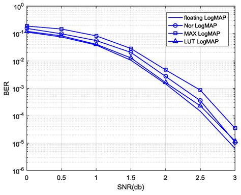 Turbo Decoder Design Based On An Lut Normalized Log Map Algorithm