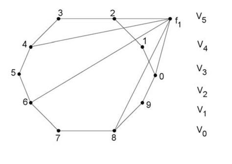A Graph G With The Cycle C 10 Download Scientific Diagram