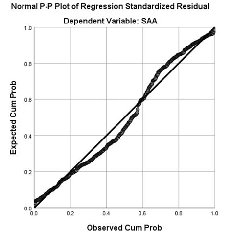 P P Plot Of Regression Standardized Residuals Download Scientific Diagram