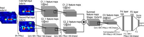 Schematic Diagram Of Convnet Architecture In This Figure Conv Refer Download Scientific