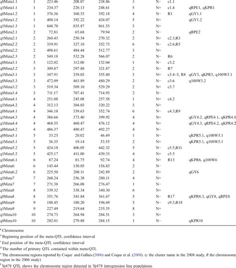 Meta Qtl For Grain Yield And Its Components Under Normal And