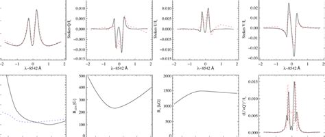 A Typical Set Of Stokes Profiles With Corresponding Well Fitting Download Scientific Diagram