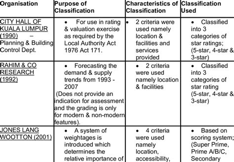 Summary Of Classification Framework Used By Organizations In Malaysia