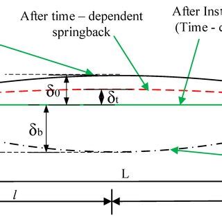 Diagram Of Straightening Load Deformation Download Scientific Diagram