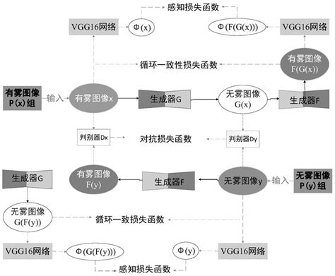 Image Defogging Method And System Based On Cyclic Generative